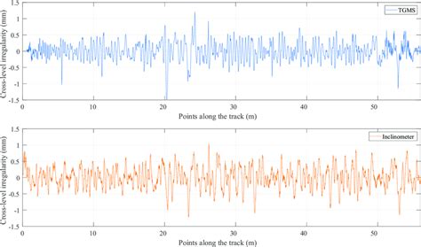 Measurements Of Cross Level Download Scientific Diagram