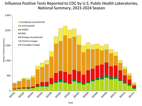 Fluview Summary Ending On April 6 2024 Cdc