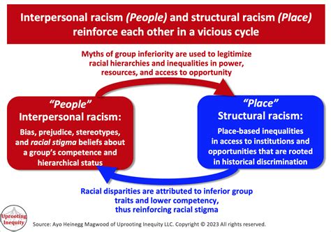 Structural Racism — Uprooting Inequity
