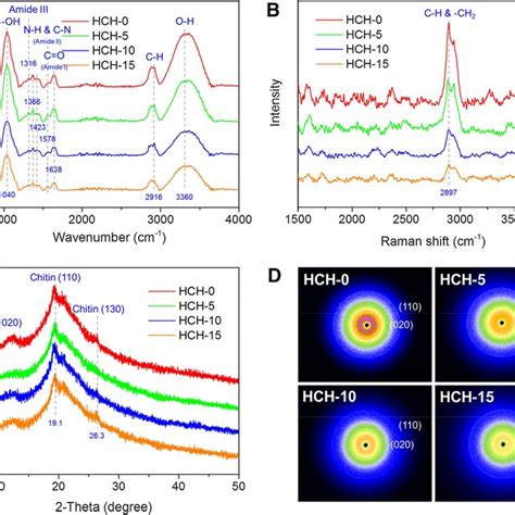 Fourier Transform Infrared Spectroscopy A Raman Spectroscopy B Download Scientific