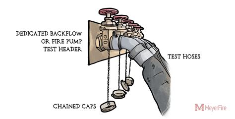 Nfpa 13 Flow Test Requirements