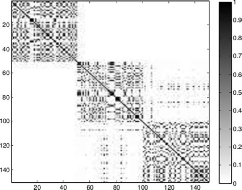 Example Of A Co Association Matrix For The Iris Data Set Download