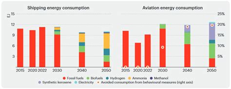 Iea Ammonia Key To Decarbonising Shipping By 2050 Ammonia Energy Association