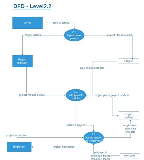 Data Flow Diagram For Task Management System Design And Deve