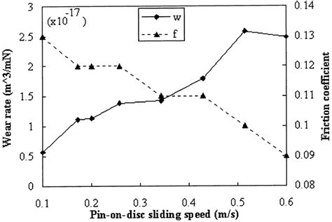 Substrate Bias Current As Function Of Bias Voltage And Frequency Fig Download Scientific