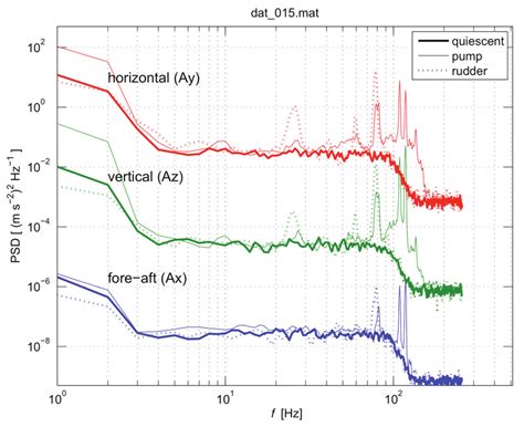 Accelerometer Spectra For X Axis Blue Z Axis Green And Y Axis