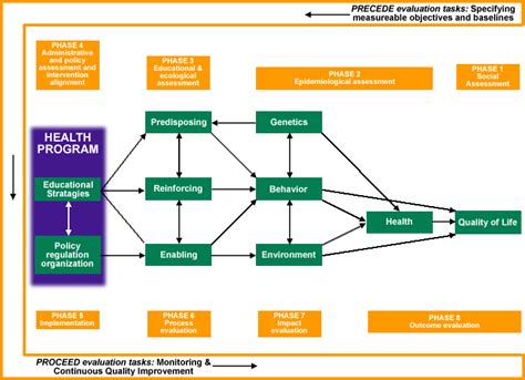 Precede Proceed Model Template
