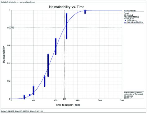 Cleat Maintainability Values For An 80 Confidence Level Download Scientific Diagram