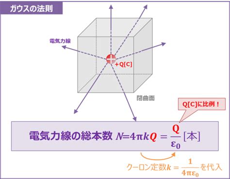 ガウスの法則とは公式や積分形や微分形などを解説