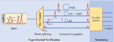 Figure From Integrated Diffractive Optical Neural Network With Space Time Interleaving