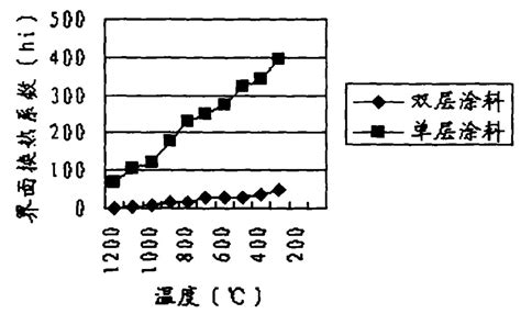 Heat Transfer Coefficient Of Lost Foam Casting Interface Zhy Casting