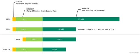 模型精度问题（fp16，fp32，tf32，int8）精简版 Fp32、fp16、int8、tf32 Csdn博客