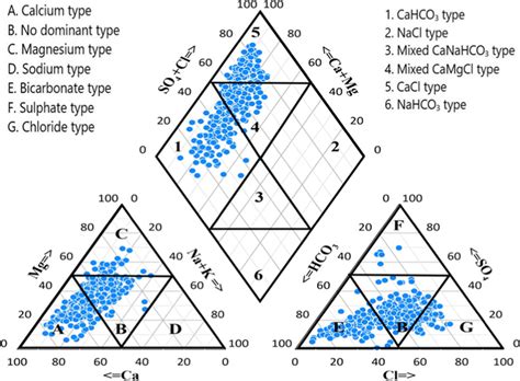 Geochemical Evolution Of Groundwater Types Download Scientific Diagram