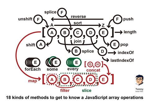 How To Select The Traversal Mode Of Array From The Perspective Of