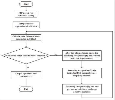 Flow Chart For Iga Pid Algorithm Download Scientific Diagram