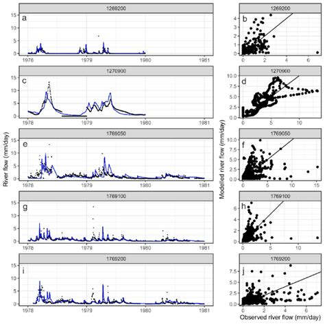 Observed And Modelled River Flows For The Five Catchments Used In This