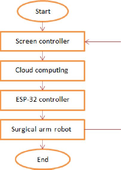 Figure 4 From Design Of Surgical Arm Robot Based On Cloud Computing Semantic Scholar