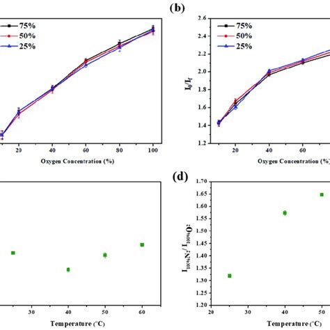 Responses Of The Gas Sensor At Different Relative Humidity And Download Scientific Diagram
