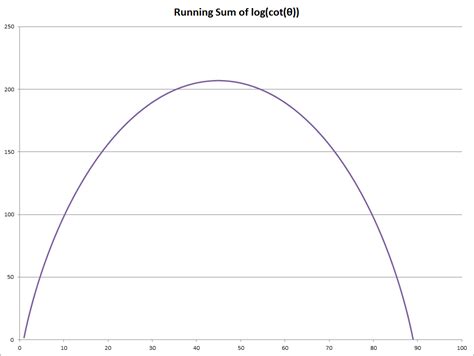 Trigonometry What Is The Value Of This Logarithmic Trigonometric Expression Mathematics