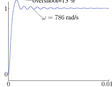 20 Step Response Of The Closed Loop System Download Scientific Diagram
