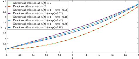 Comparison Of Numerical And Exact Solutions For 32 Nodal Points For