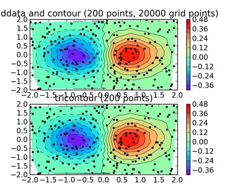 Pylab Examples Example Code Tricontour Vs Griddata Py — Matplotlib 1 2