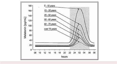 Melatonin Concentration In Proportion With Age And Time Per Pg Ml Unit Download Scientific