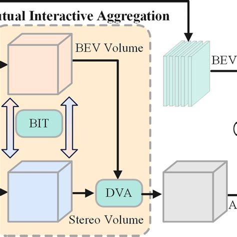 Overall Framework Of Our Proposed Stereoscene Given Input Stereo
