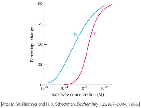 Solved 1 An Allosteric Enzyme Following The MWC Concerted Chegg Com