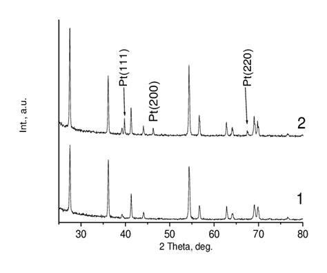 X Ray Diffraction Patterns For Titanium Dioxide And Platinized Download High Resolution