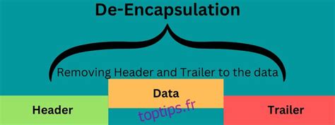 Comment Fonctionne Lencapsulation Dans Les Réseaux Toptipsfr
