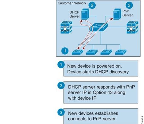 Cisco Open Plug N Play Agent Configuration Guide Cisco Ios Release 15sy Cisco