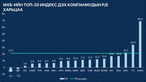 МХБ ИЙН ТОП 20 ИНДЕКС ДЭХ КОМПАНИУДЫН P E ХАРЬЦАА Tdb Securities