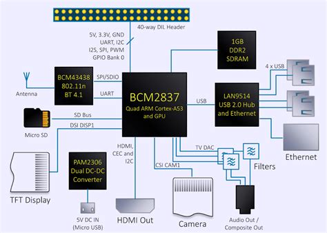 Networking Do Wireless And Wired Connections Have Separated Bandwidths Raspberry Pi Stack