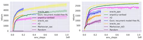 Recurrent Model Free Rl Can Be A Strong Baseline For Many Pomdps Machine Learning Blog Ml