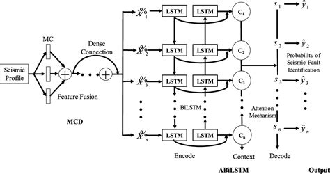 Figure 1 From Seismic Fault Identification Based On Multi Scale Dense Convolution And Improved