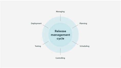 A Guide To Release Management What It Is Why Its Important And Best