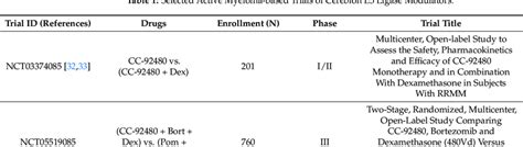 Selected Active Myeloma Based Trials Of Cereblon E3 Ligase Modulators