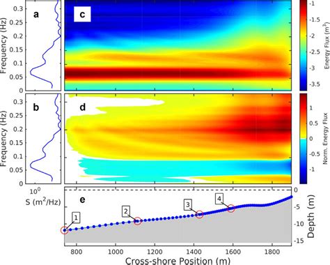 Shoaling Transformation Of The Cross Shore Energy Flux Numerical Download Scientific Diagram