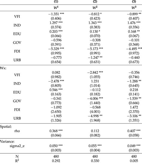 Spatial Durbin Model Regression Results For Vfi And Gtfp Download