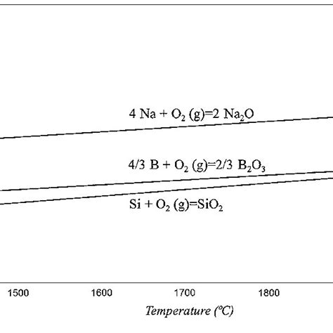 Binary Phase Diagram Of Na 2 O Sio 2 System And The Selected Slag Download Scientific Diagram