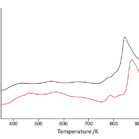 Dsc Scans At 10 K Min Of The As Milled Alloys A Black And B Red Download Scientific Diagram