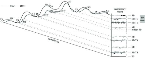 Hypothetical Depositional Sequences Formed By High Frequency Sea Level