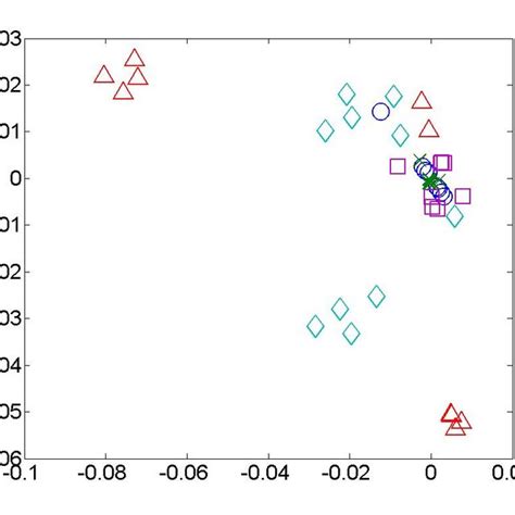Distribution Of Samples Of Five Subjects In Cmu Pie Dataset Download Scientific Diagram