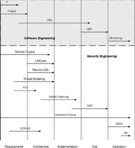 Figure 1 From Model Based Security Engineering For Secure Systems