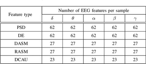 Eeg Emotion Recognition Using Dynamical Graph Convolutional Neural Networks Semantic Scholar