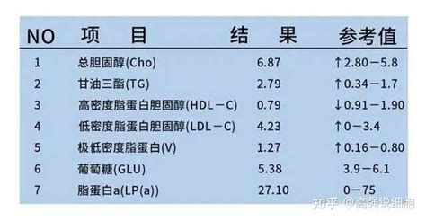 血脂报告单怎么看（总胆固醇、甘油三酯、ldl C）标准值是多少范围是多少？ 知乎