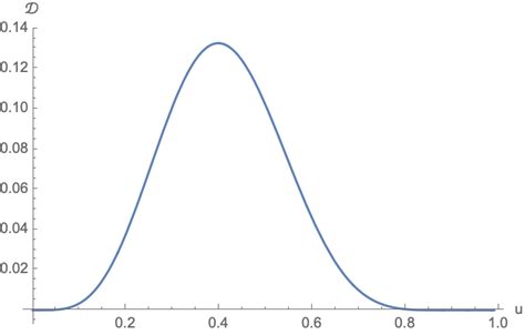 The Graph Of The Discriminant Of The Polynomial With ν 0 And U 01