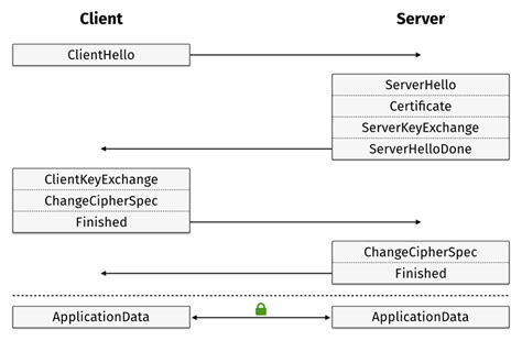 A Basic TLS Handshake Courtesy Of Tim Aubert Timtaubert De Download Scientific Diagram