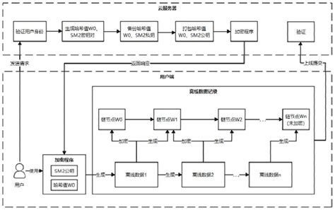 Off Line Data Tamper Proofing Method Based On Hash Chain Eureka Patsnap